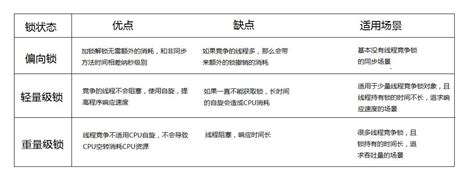 Java中锁的四种状态以及锁升级过程 当康 博客园