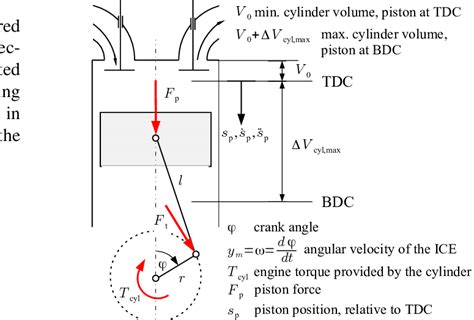 Piston Kinematics And Force Generation In An Ice Cylinder Download