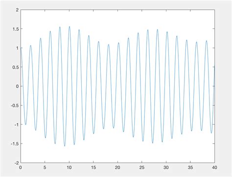 Compare Your Matlab Figure To Fig On Page Of Chegg