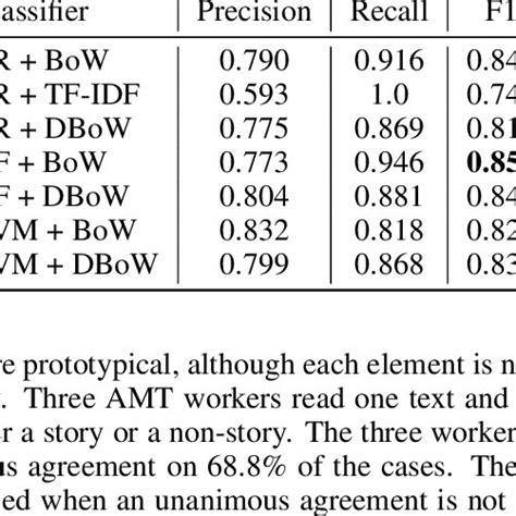 Performance Of Story Classification On All 1400 Annotated Texts Download Table