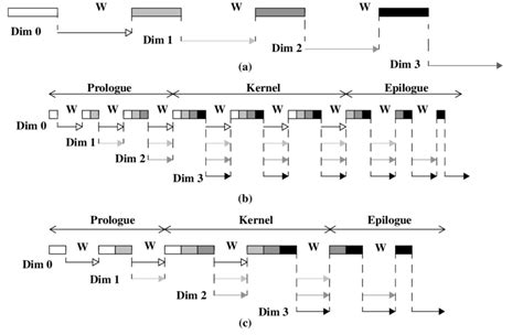 an example of communication pipelining a a cc cube algorithm in
