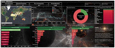Fred Gatuma Fa On Linkedin Mavenspacechallenge Analytics Data Tableau Dataanalytics…