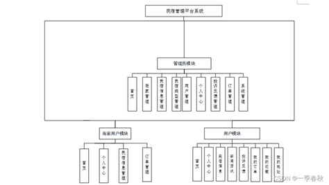 【计算机毕业设计】基于springbootvue民宿管理平台系统的设计与实现基于vue的民宿管理系统设计 Csdn博客