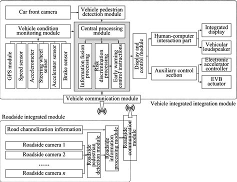 Pedestrian Recognition System Framework In Iov Environment Download