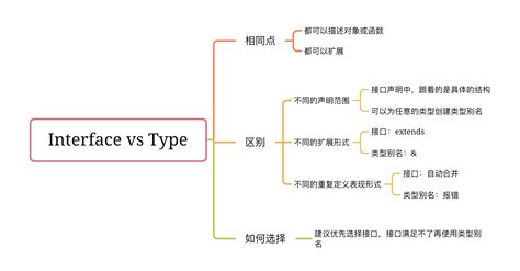 typescript 中 interface 与 type 的区别？在写 typescript 的时候，该用哪个比较好？ · issue