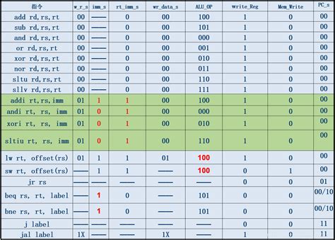 杭电计算机组成原理课程设计 实验十三 实现r i j型指令的cpu设计实验 jcpuiu csdn博客