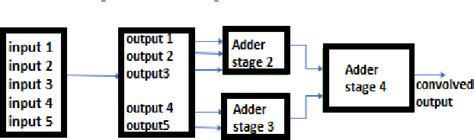 Figure 1 From Fpga Implementation Of Pattern Detection Using Convolutional Neural Networks
