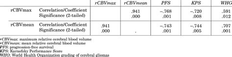 Correlation Coefficients Between Interval And Continuous Variables In