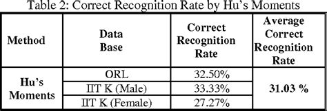 Table 2 From Face Recognition Under Pose Variations Semantic Scholar