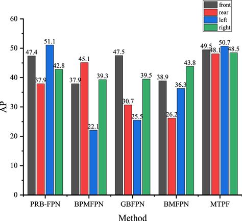 Comparison Of Results Of Different Fpn Methods For Each Orientation