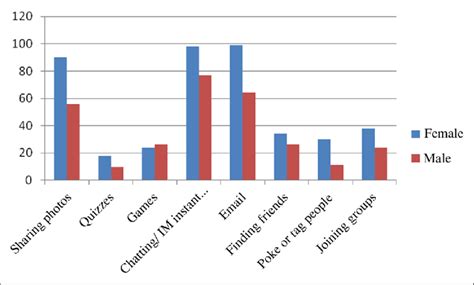 Gender Distribution For Activities Undertaken On SNS Download Scientific Diagram