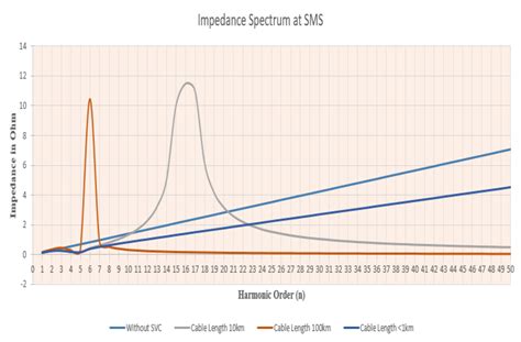 Impedance Spectrum At SMS With Varying Cable Lengths Download Scientific Diagram