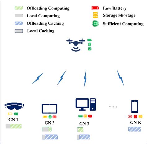 A Uav Enabled Mec Network Providing Computing And Caching Offloading Download Scientific