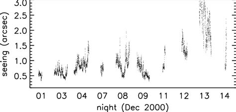Histogram And Cumulative Distribution Of The Seeing Values Obtained Download Scientific Diagram