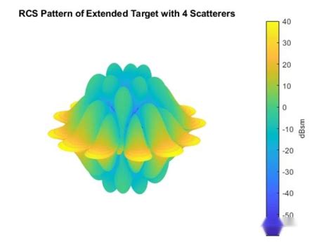 【程序】基于matlab点目标雷达横截面建模 知乎