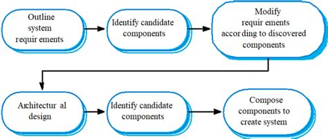 Component Based Software Engineering Cuitutorial