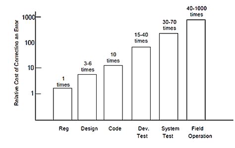 Relative Cost Of Correcting An Error Download Scientific Diagram