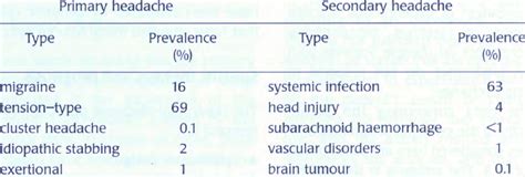 Common Causes Of Headache Data From Ref 4 Download Scientific Diagram