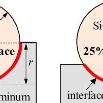 Two Simulation Cases 50 Interface And 25 Interface Download Scientific Diagram