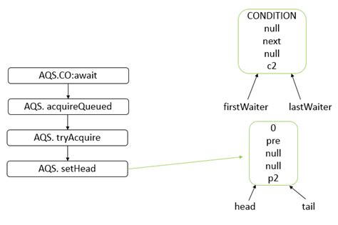 juc锁 java 8 中 abstractqueuedsynchronizer 源码解读分析 素文宅
