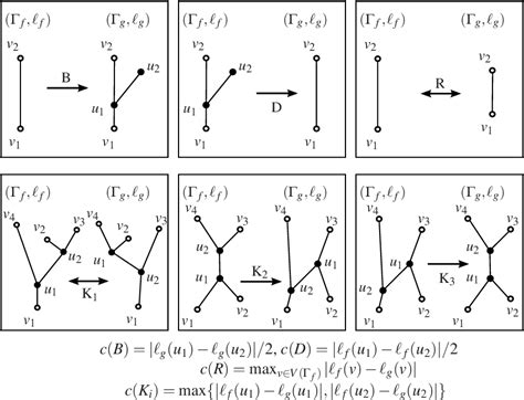 Figure 1 From An Edit Distance For Reeb Graphs Semantic Scholar