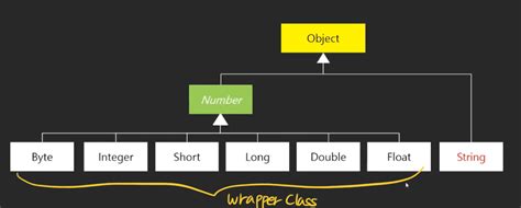 Java String 클래스 Wrapper 클래스