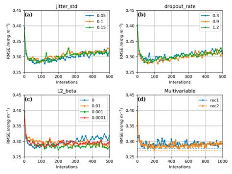 cross validation errors as a function of iteration for the dincae
