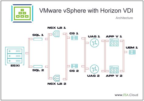 Vmware Vsphere With Horizon Vdi Is Everywhere To Stay Relevant You Must Understand Vsphere—or