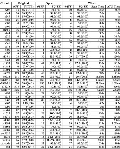 Comparison Of Fault Coverage And Test Generator Eeciency For Scanned