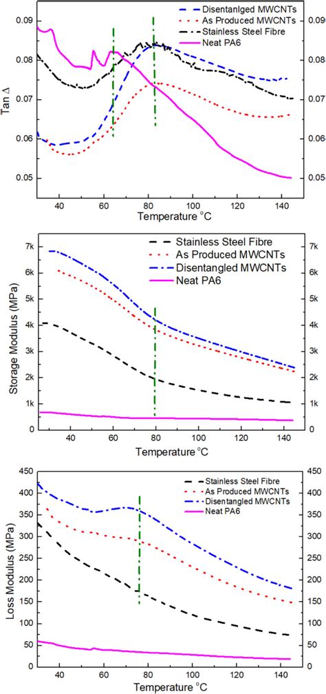 Tan δ Storage Modulus And Loss Modulus Of Pa6 Composites With Download Scientific Diagram