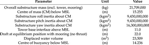 Overall Parameters Of The Lifes50 Oo Star Wind Floater Semi Download Scientific Diagram