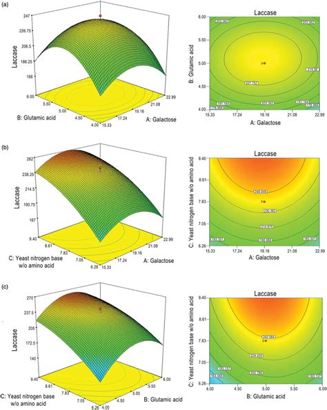 Three Dimensional Mesh Plot And 2 D Contour Plot Of Lac3 Production
