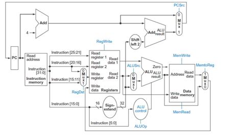 Solved Using The Vhdl Implement The Data Path Of The Mips