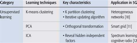 Unsupervised Machine Learning Algorithms Download Table