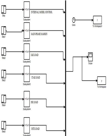 Simulink Block Diagram Of Foptd Transfer Function For Load Disturbance