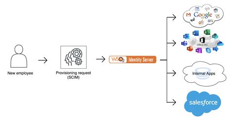 Introduction Wso2 Identity Server Documentation
