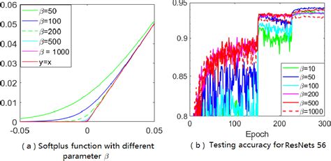 Figure 2 From Calibrating The Adaptive Learning Rate To Improve Convergence Of Adam Semantic