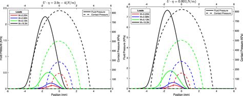 Ball On Disk Tribometer Profile Of Fluid Pressure And Contact Pressure