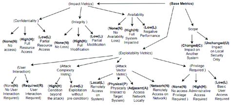 Base Metric Taxonomy For Cvssv31 Source Article Authors Download Scientific Diagram