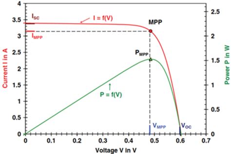 Pv Cells Characteristic Curves Luque And Hegeus 2011 Download