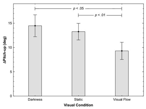 The Group Means Of Pitch Up Difference Values Pitch Up In Degrees Download Scientific