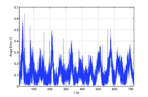 evolution of the attitude estimation error using an euler angle axis