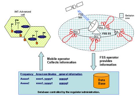 sharing scenario employing dynamic spectrum access download