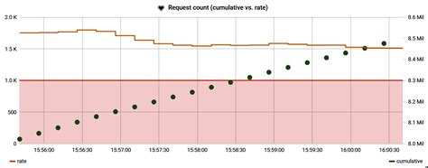 Charting And Alerting SRE With Java Microservices Book