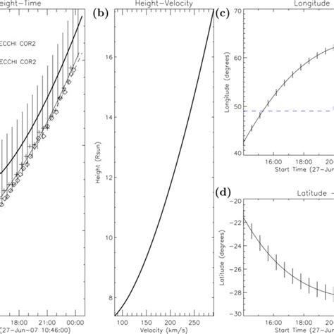 Propagation Direction Analysis Of The Cme With A Plane Of Sky