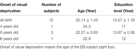 Table 1 From Reduced Dynamic Interactions Within Intrinsic Functional