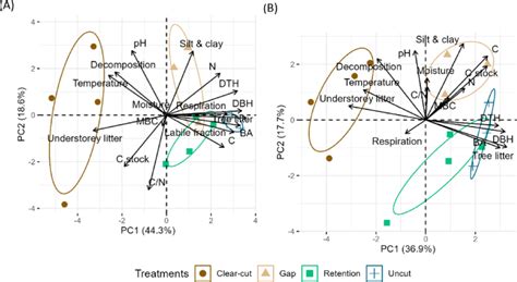 Biplots Showing The Principal Component Analysis Pca Of A Organic