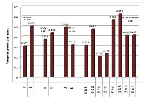 Shows The Effect Of Water Quality Poultry Manureand Gibberellin With