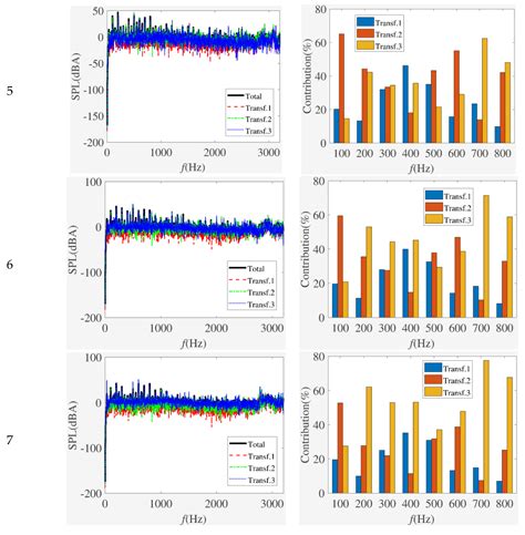 Noise Separation Technique For Enhancing Substation Noise Assessment Using The Phase Conjugation