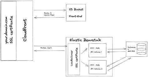How To Automatically Deploy Your Full Stack Javascript App With Aws
